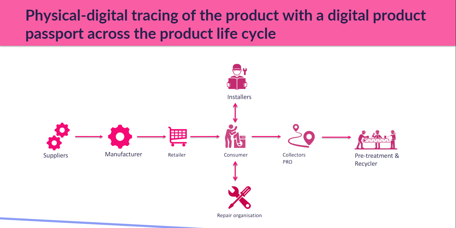 Workshop for CircThread Stakeholders: Benefits and barriers to Digital ...